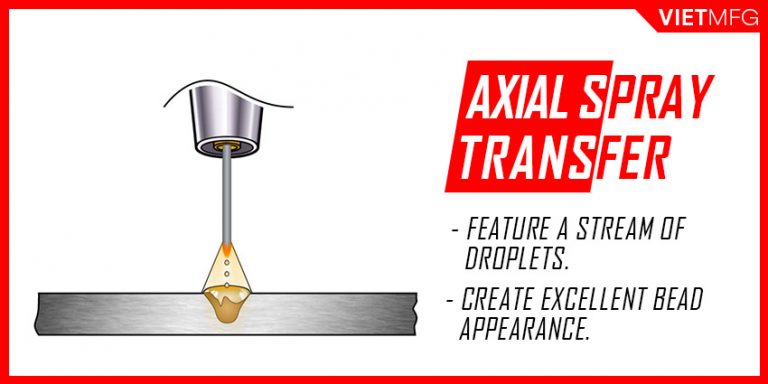 MIG Modes of Metal Transfer: A Complete Tutorial [2021]