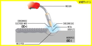 MIG Welding: Everything you need to know [2021]