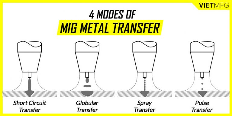 MIG Welding: Everything you need to know [2021]